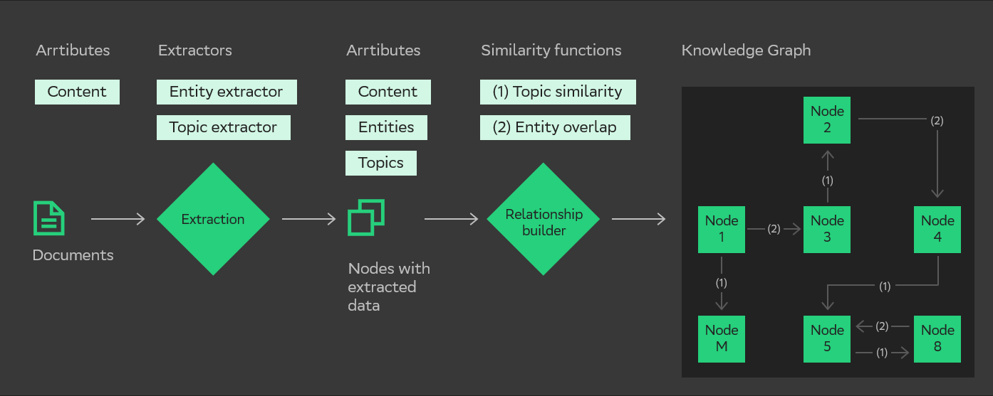 RAG+Ragas: учим AI-помощника учить без галлюцинаций. ai-помощник.. ai-помощник. rag.. ai ...